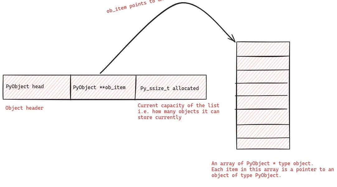 Why Do Python Lists Multiply Oddly? A CPython Internals Deep Dive