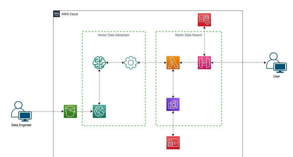 RAG, Vector Database and RBAC - by Marco Altea - toString()