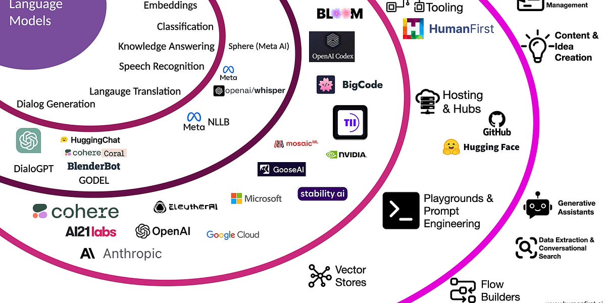 Large Language Model Landscape