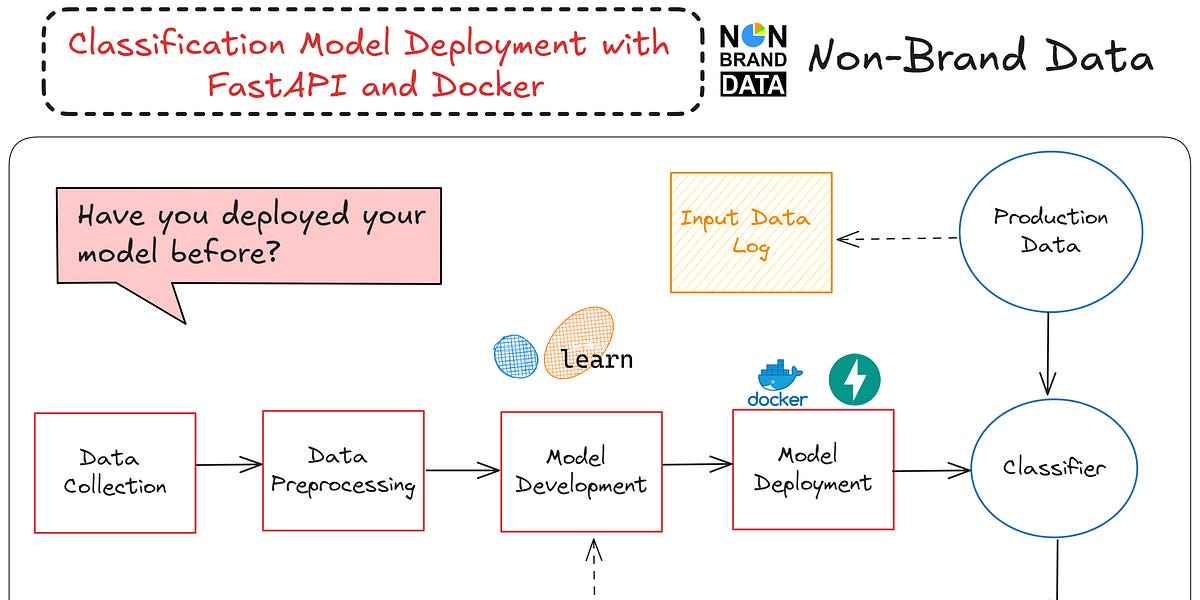 NBD Lite #3: Easy Classification Model Deployment with FastAPI and Docker