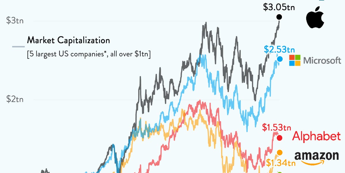 Apple está valorada en 3 billones de dólares (trillones en inglés)
