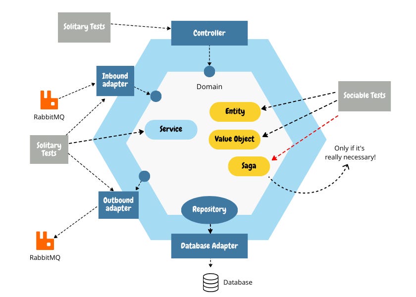 Keeping Tests Valuable: Social Testing at the Heart of Software!