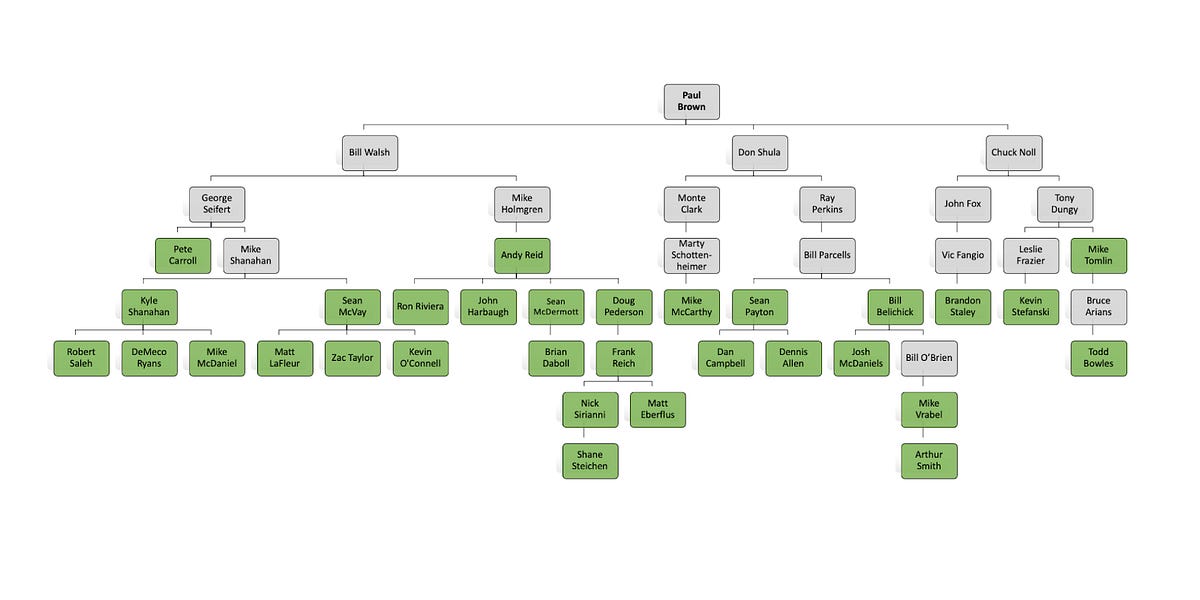 Connections in a Coaching Tree - by Coach Chris Fisher