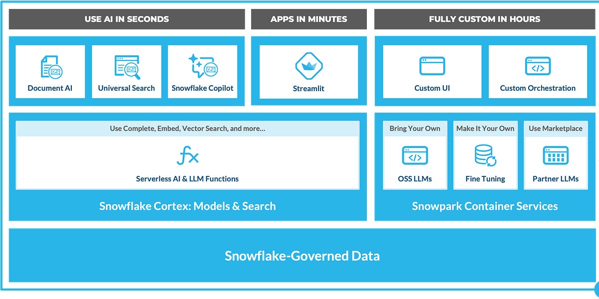 Snowflake's push into LLMs and Unstructured Data: New Products ...