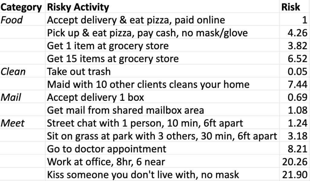 Covid19 Pizza-Risk Estimator - by Robin Hanson