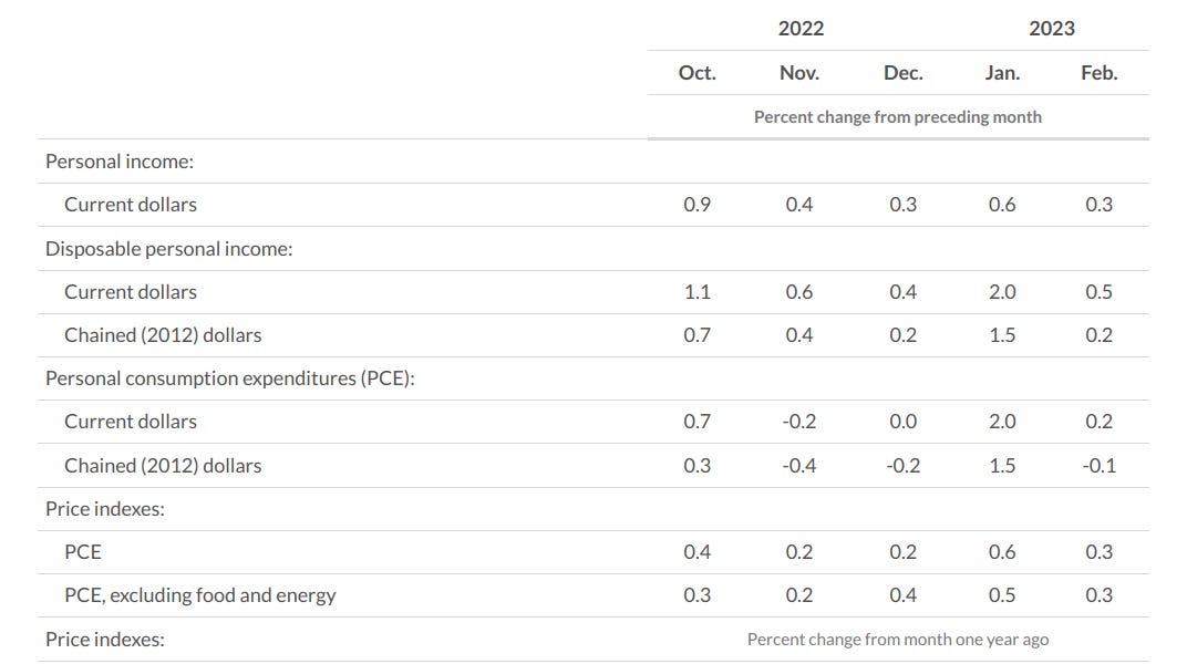PCE Data Release Indicates Slowing Consumer Participation in Economy