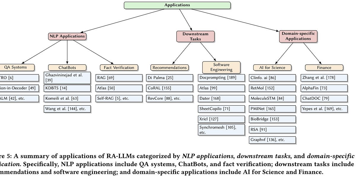 Comprehensive Survey of Retrieval-Augmented LLMs, A benchmark for RAG Evaluations, and More!