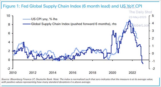 Future Inflation Trends: Insights from the Fed Global Supply Chain ...