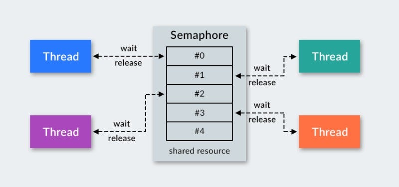 Difference between Lock, synchronized, and Semaphore in Java