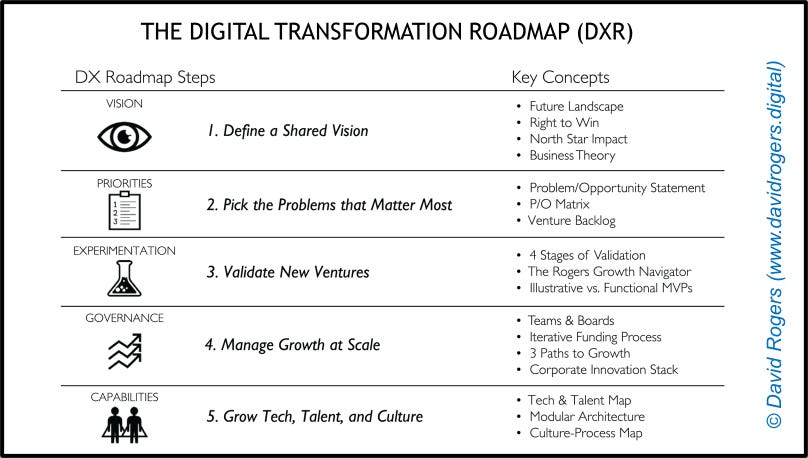The DX Roadmap: a brief introduction
