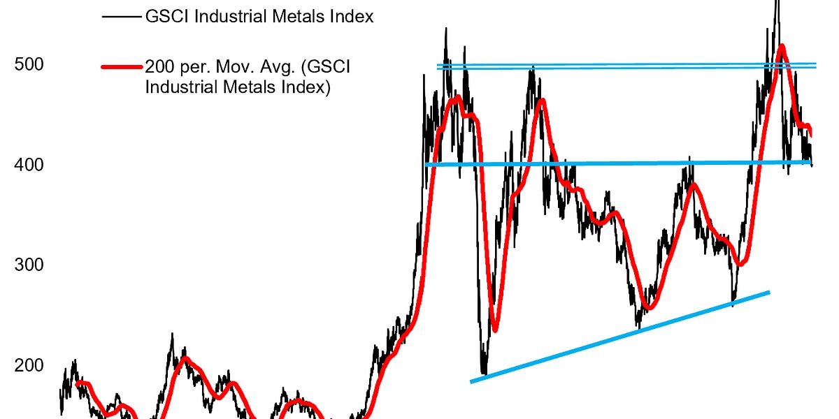 Chart of the Week - Industrial Metals - by Callum Thomas