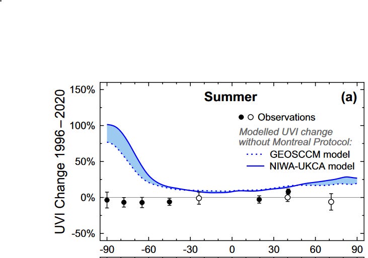 Ozone depletion, health and the environment, and interactions with ...