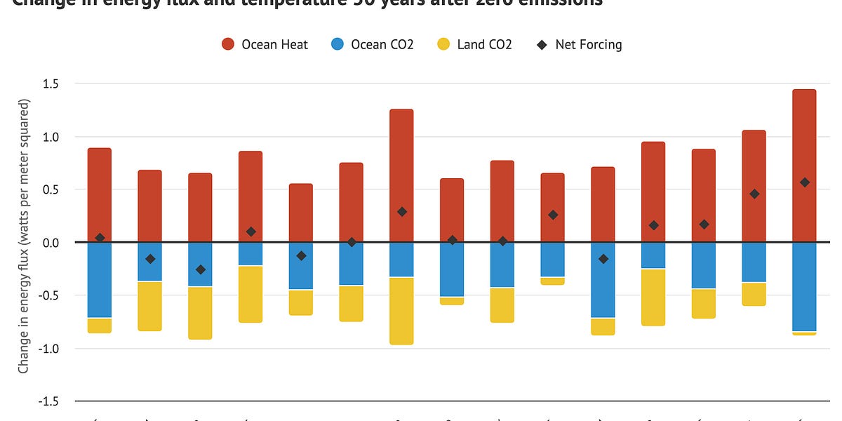 Warming in the pipeline: Decoding our climate commitment