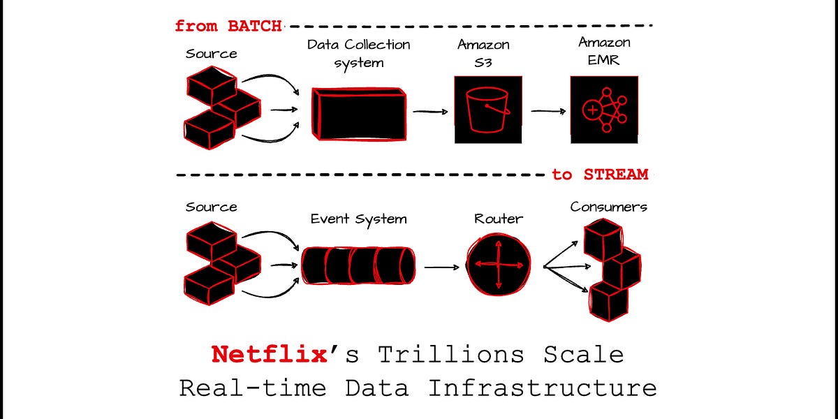 Netflix’s Trillions Scale Real-time Data Infrastructure