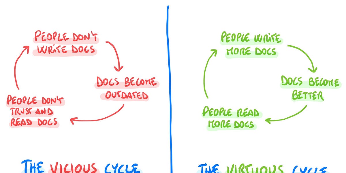 How to Write Documentation 📑