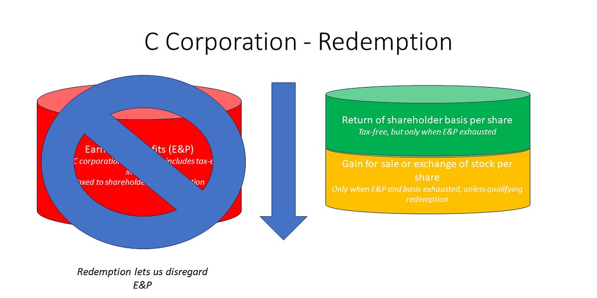 C and S Corporations for Estate Planners: Constructive Dividends and ...
