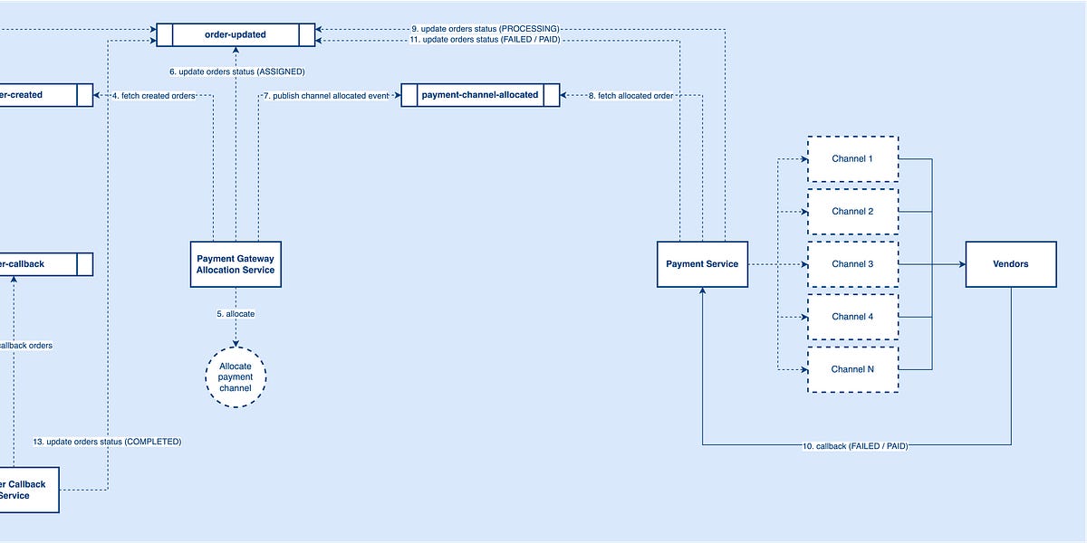 Event-Driven Payment Architecture - by Ray Chong