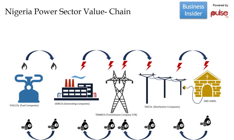 The Nigerian Electricity Market: Unknotting the Perceived Complexities.
