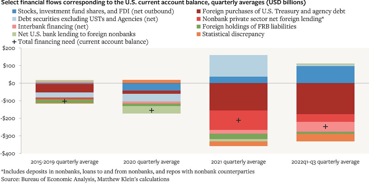 How Was the U.S. Current Account Deficit Financed In 2022?