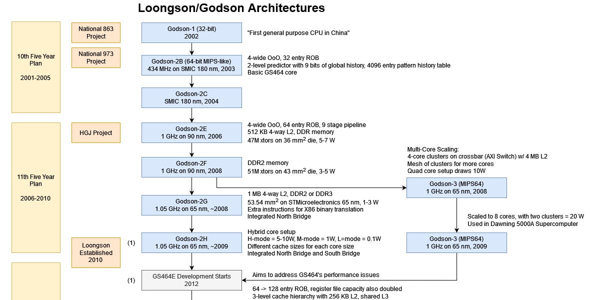 Loongson’s 3A5000: China’s Best Shot?