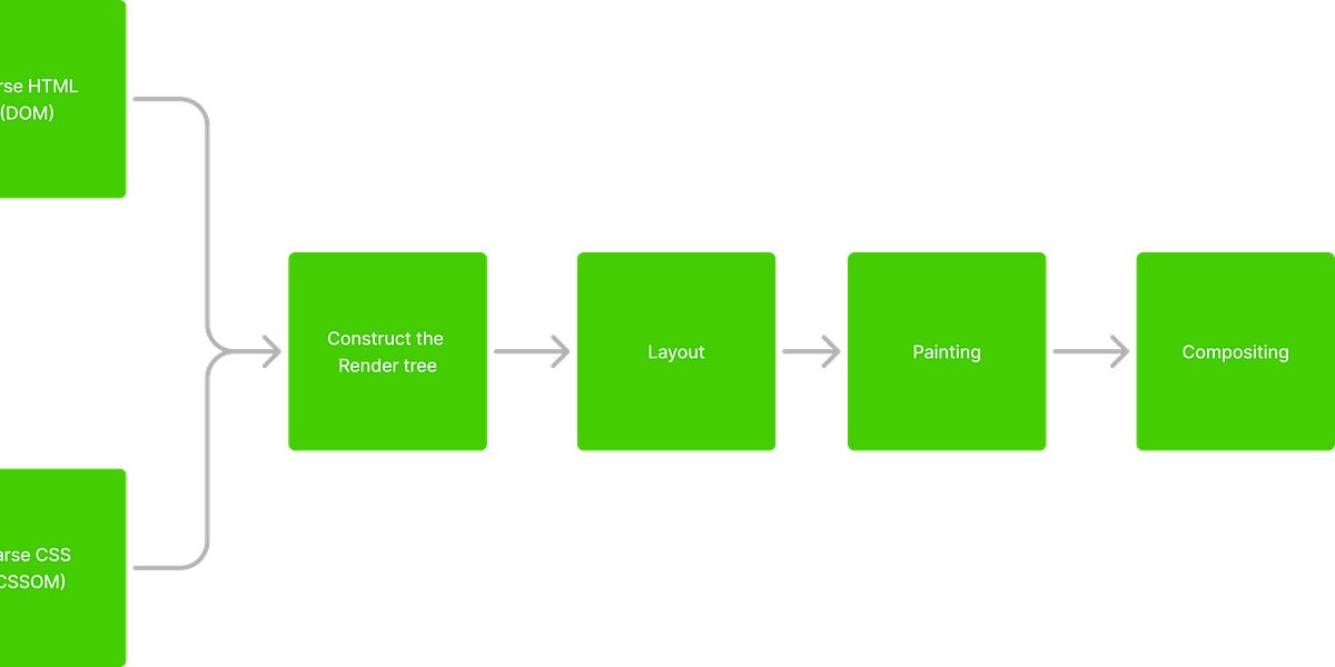 What are reflows in browser rendering and why should they be avoided?