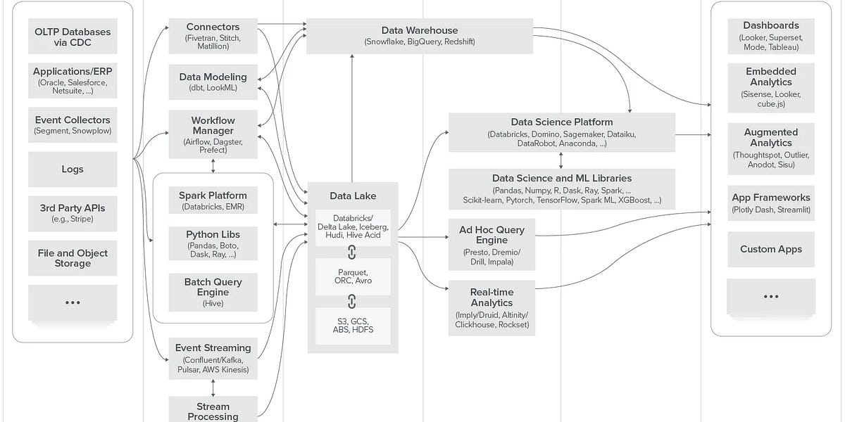 The Data Industry's Convergence: Fragmented to Unified Experiences | Issue #19
