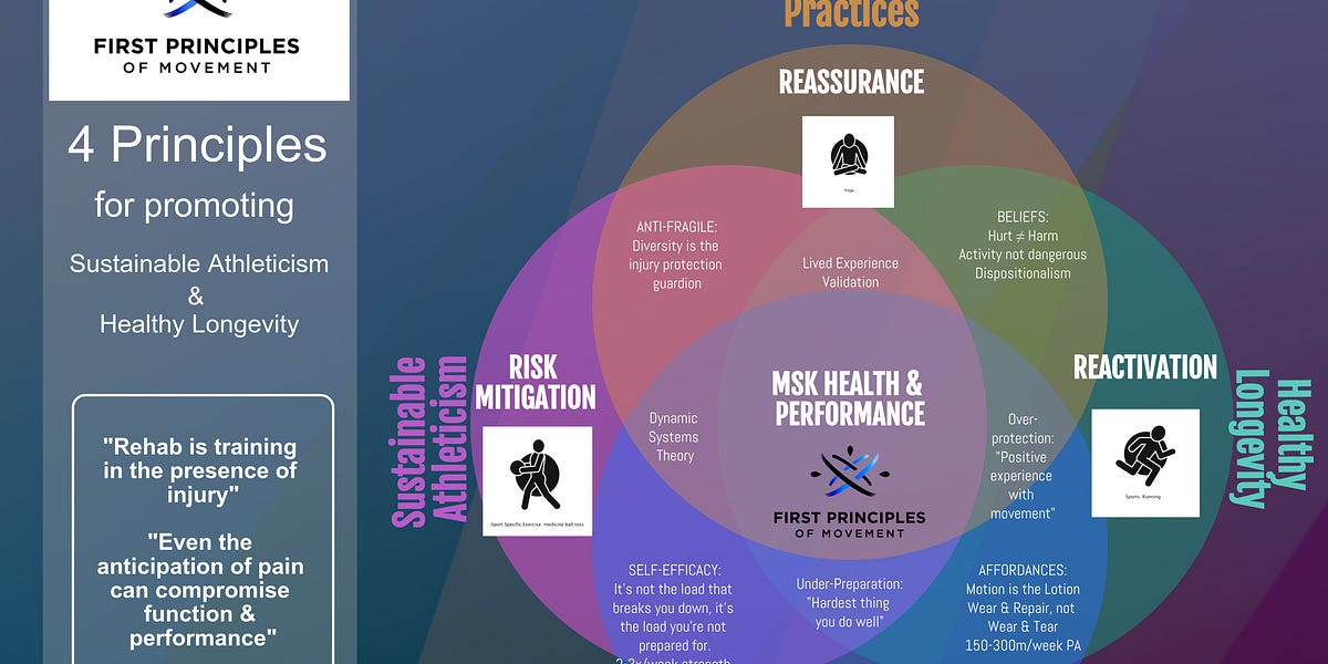 First Principles of Movement's Four Principles
