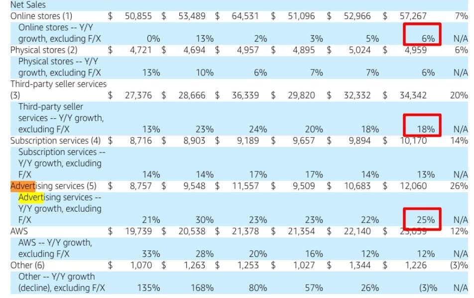Amazon's Future: Not Just a Retailer, But a Booming Ad and Commission ...
