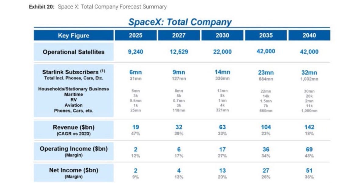 一文看懂 SpaceX 的估值與商業模式 - by BASM - 看圖說故事 - BASM’s Substack