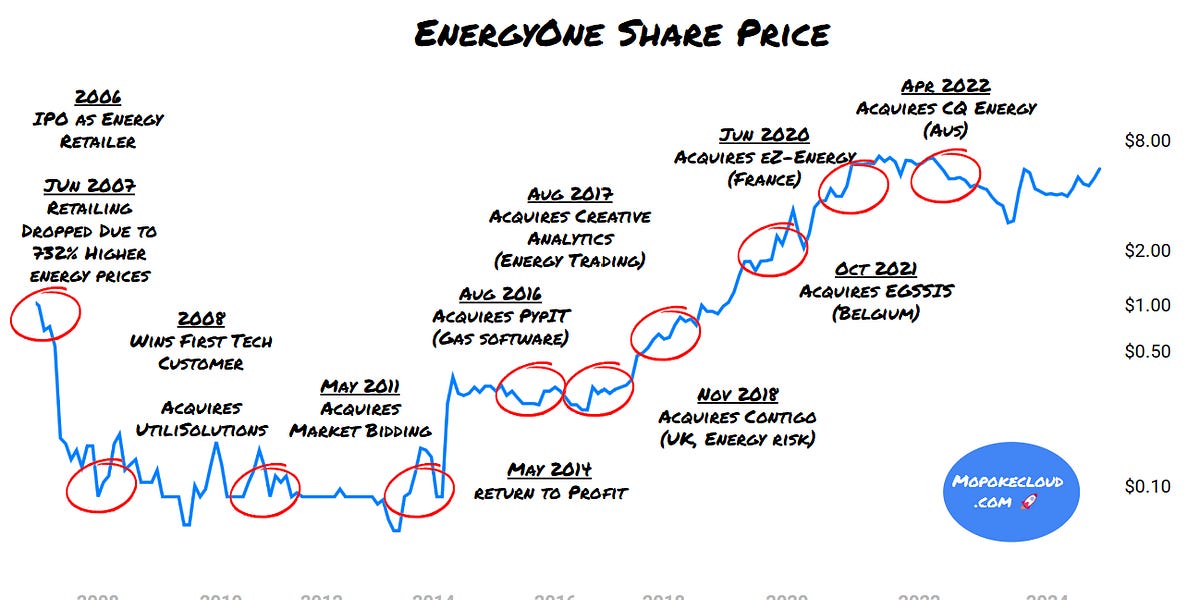 EnergyOne: Deep Dive - by Scott Middleton