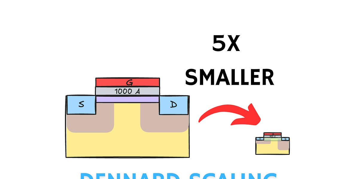 How Dennard Scaling Allowed Transistors to Shrink