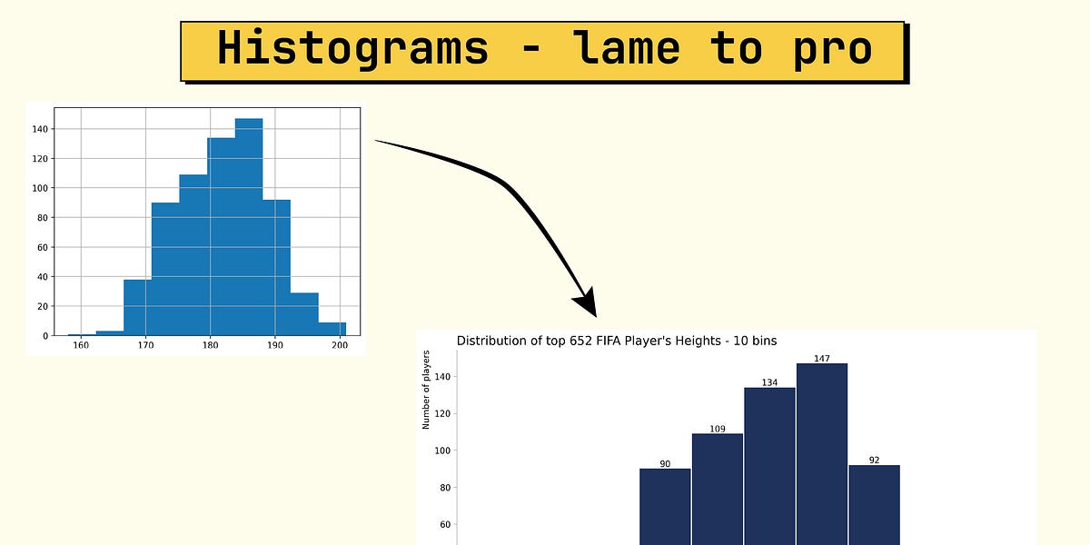 Matplotlib Histograms - From Lame to Pro - by Levi