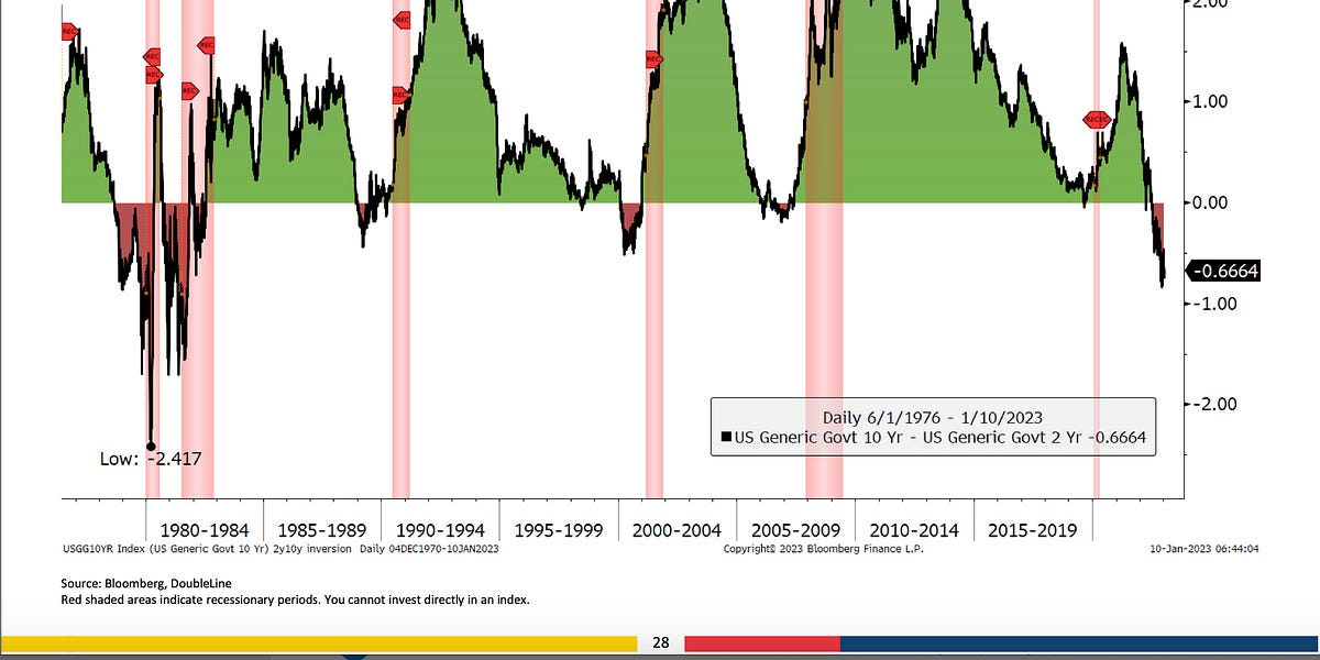 YWR: The Inverted Yield Curve Era - by Erik