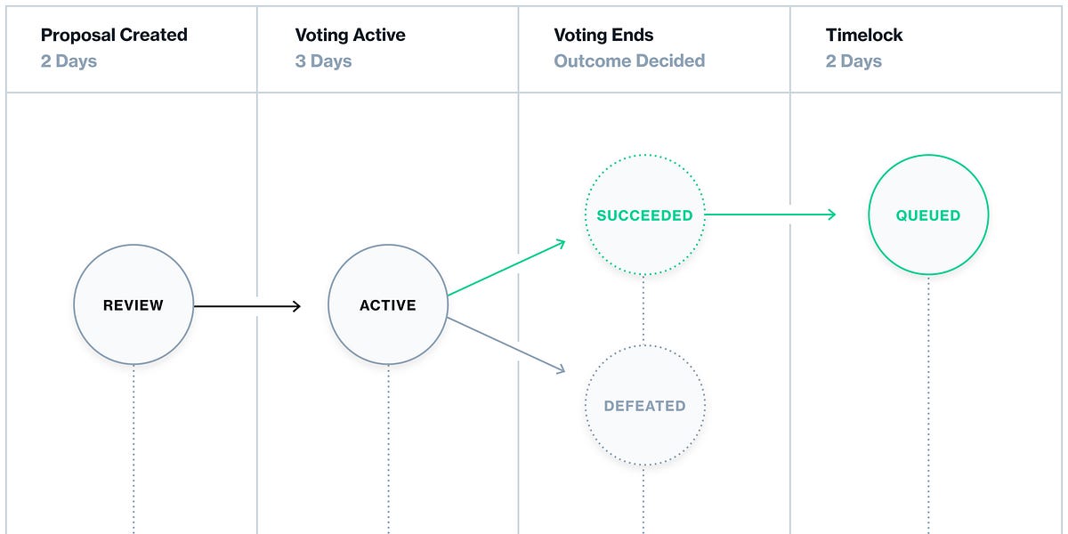 DAO Demystified - by Samridh Singh - Samridh’s Substack