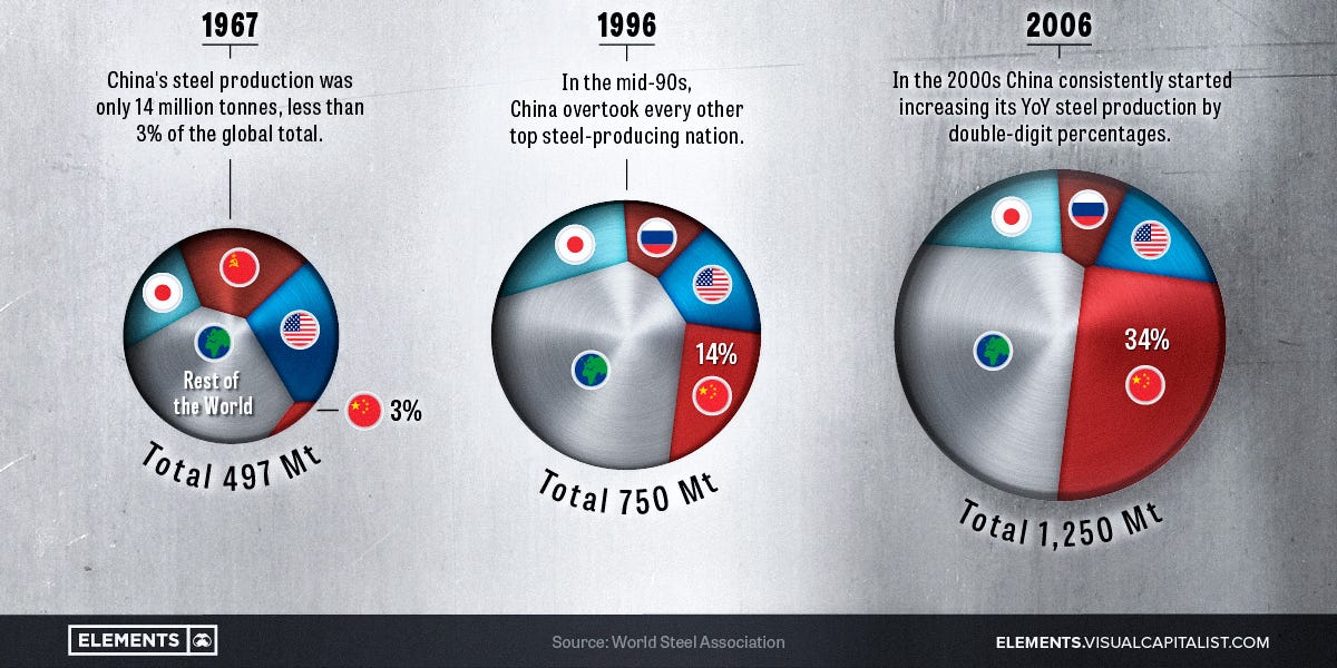 The Largest Steel-Producing Countries: Visualized - by VBL
