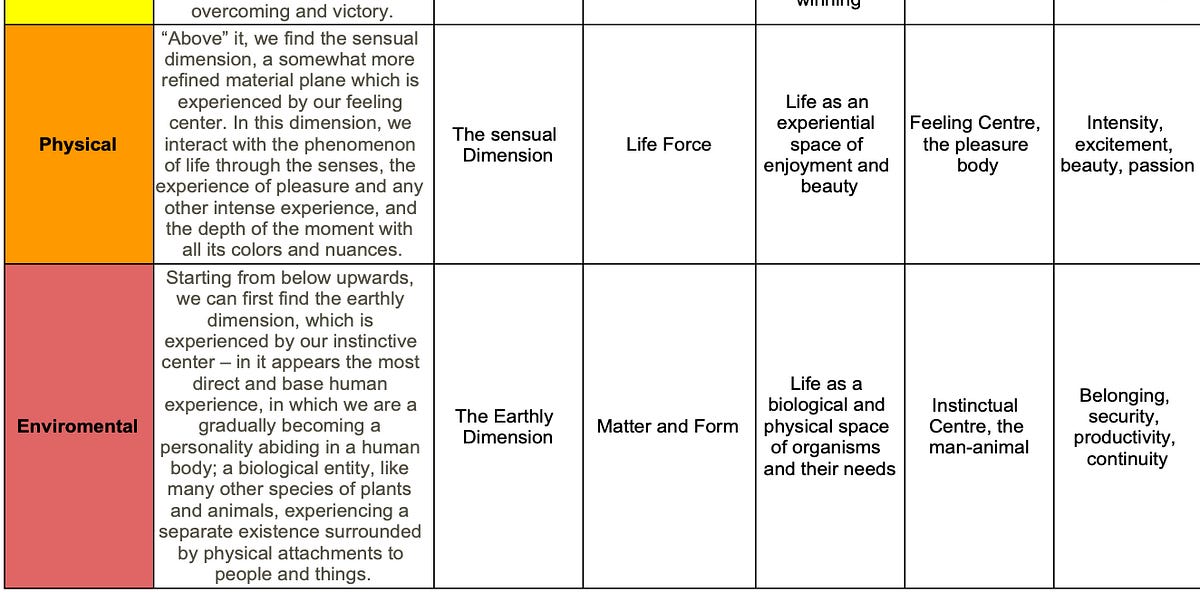 Understanding the 7 spheres of Human Life