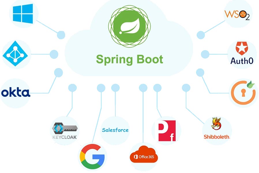 Building a Multi-Tenant SSO Integration with Spring Boot