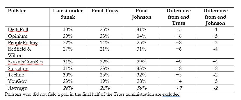 Bounce back with Sunak? - by Rob Ford - The Swingometer