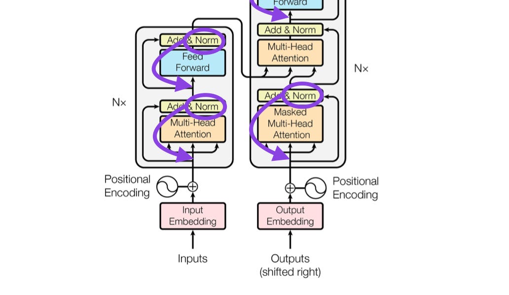 About Layernorm Variants In The Original Transformer Paper And Some