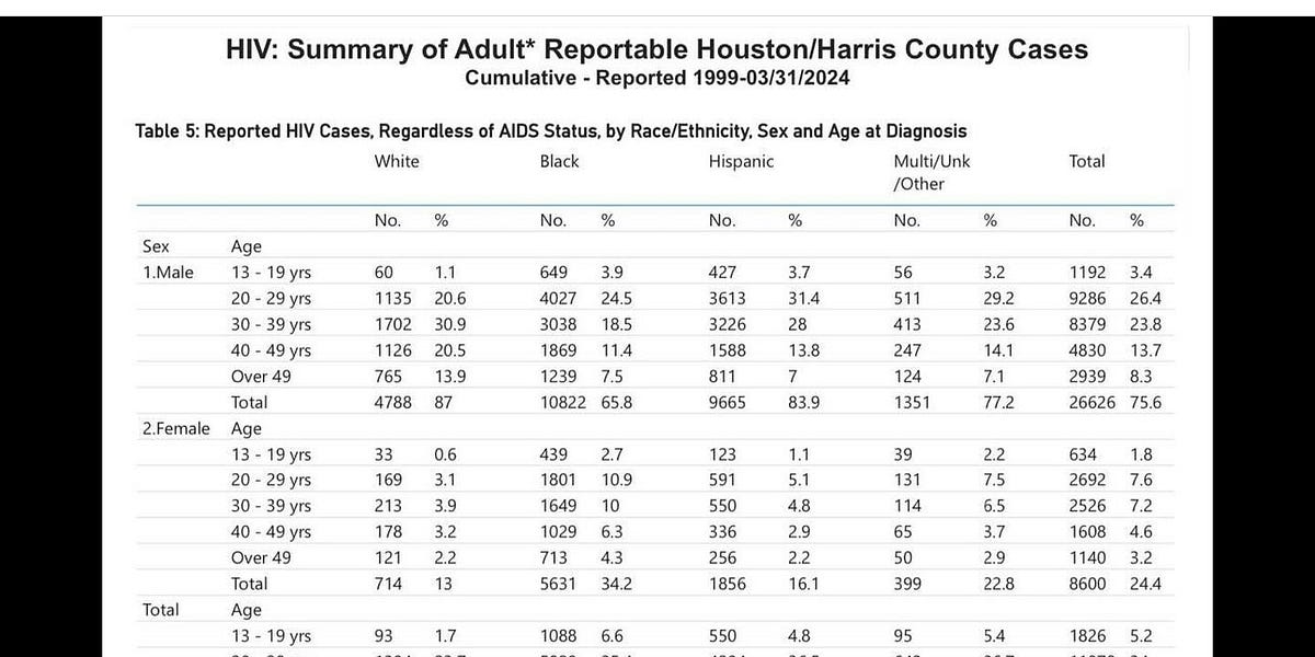 17,000 People Tested for HIV in the City of Houston Last Week According ...