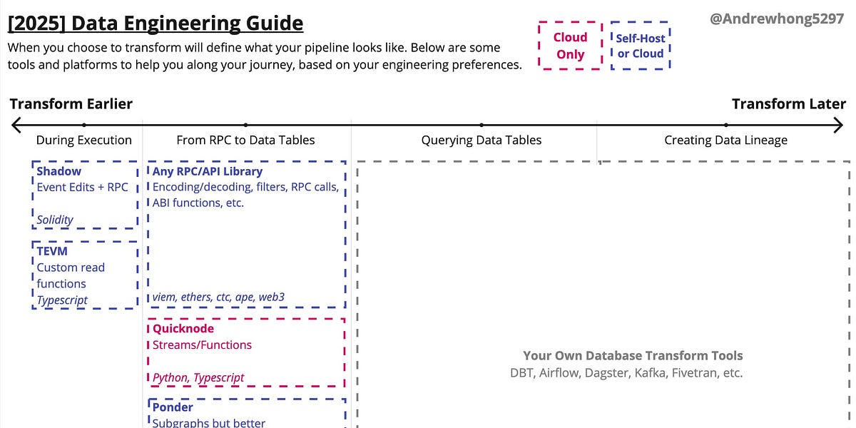 [2025 Annual Guide] Crypto Data Engineering Guide