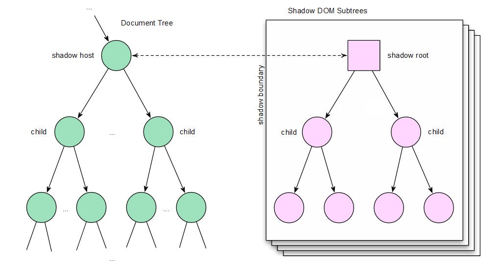 Understanding Shadow DOM - by Sandeep Machiraju