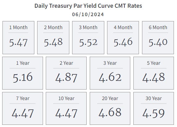 U.S. Treasury & CD Rates Update - by Bob Brinker