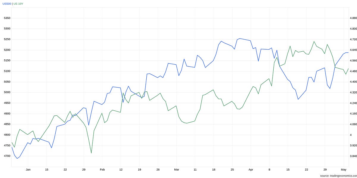A breakdown of historic correlations - Don Haute's Substack