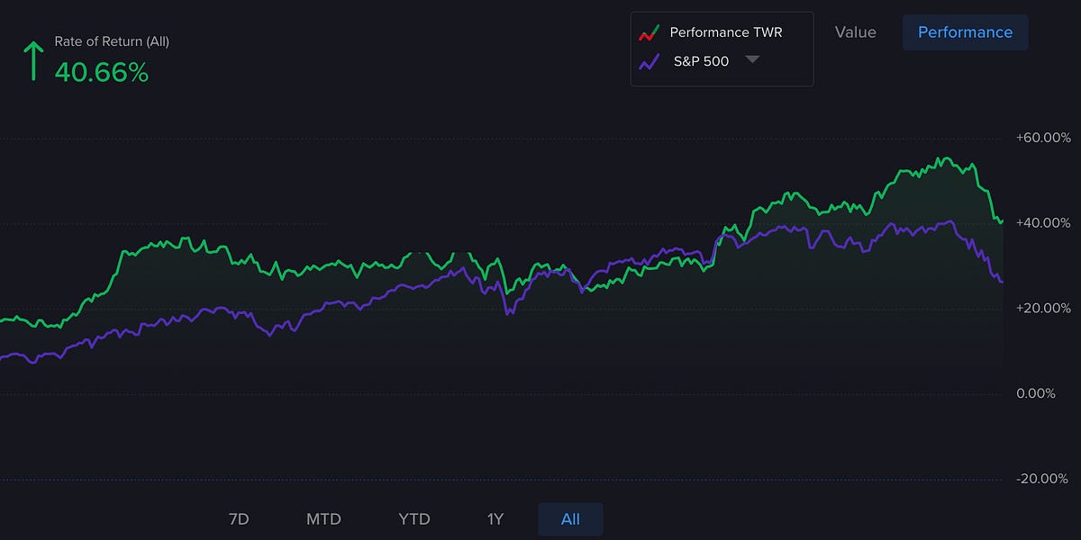 Portfolio Update: +40.6% Return - Compounding Quality