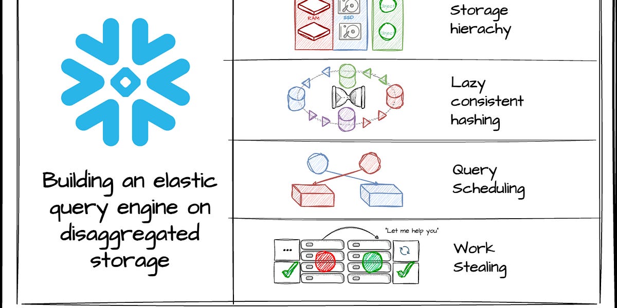 I spent 7 hours reading another paper to understand more about Snowflake's internal. Here's what ...