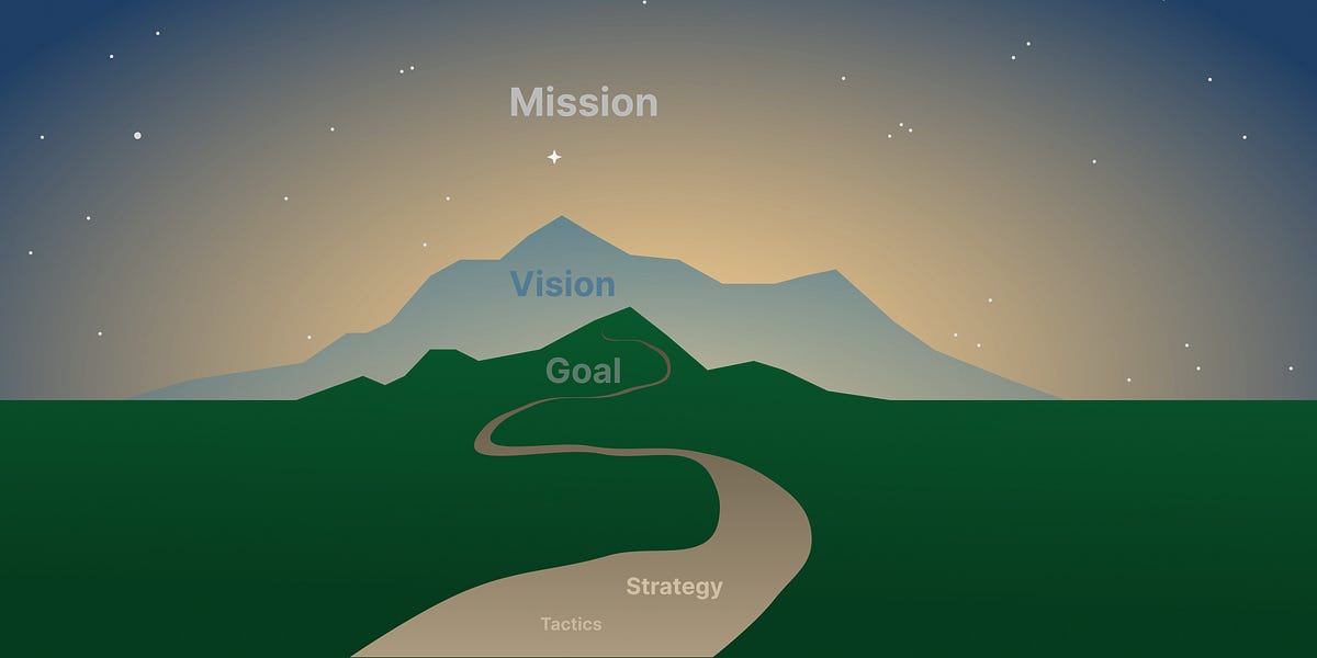 The difference between vision, goals, strategy and tactics