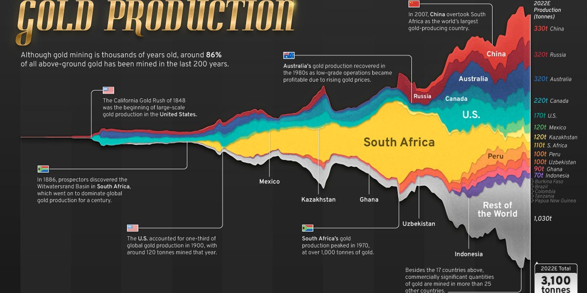 Graph: 200 Years of Global Gold Production - by VBL