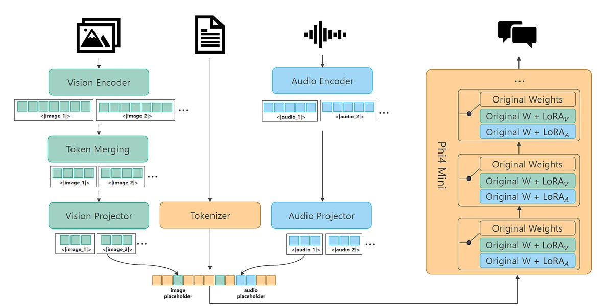 Phi-4 Multimodal: A Mixture of Audio and Vision LoRA Adapters