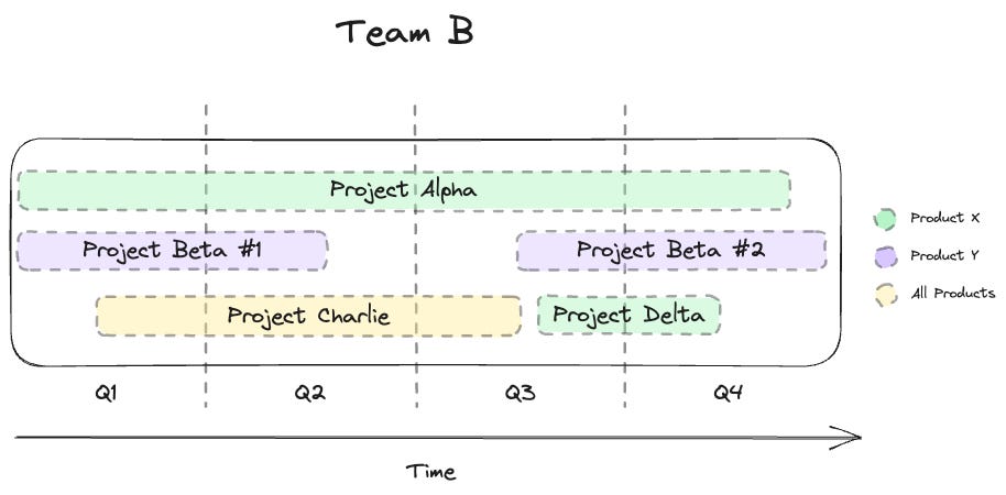 ProDev #2: Managing Projects as an Individual Contributor